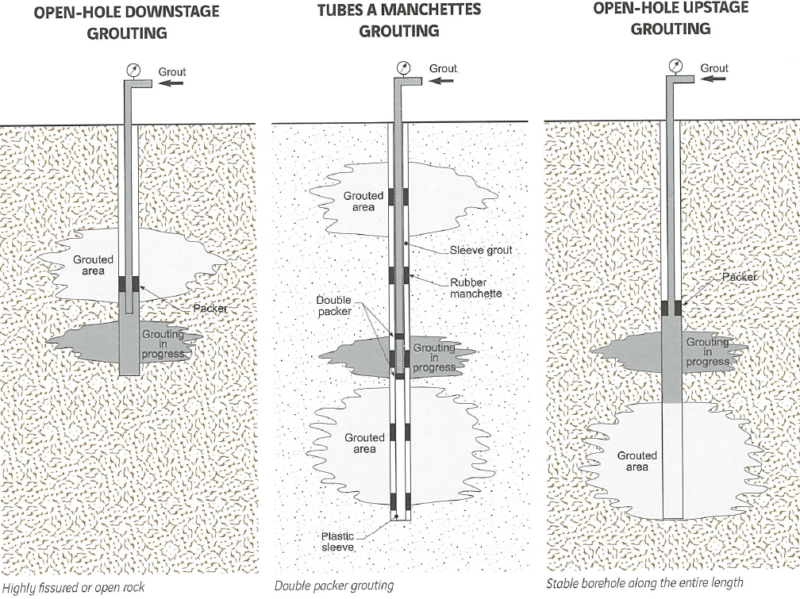 Bachy Soletanche - Injection Grouting Specialist