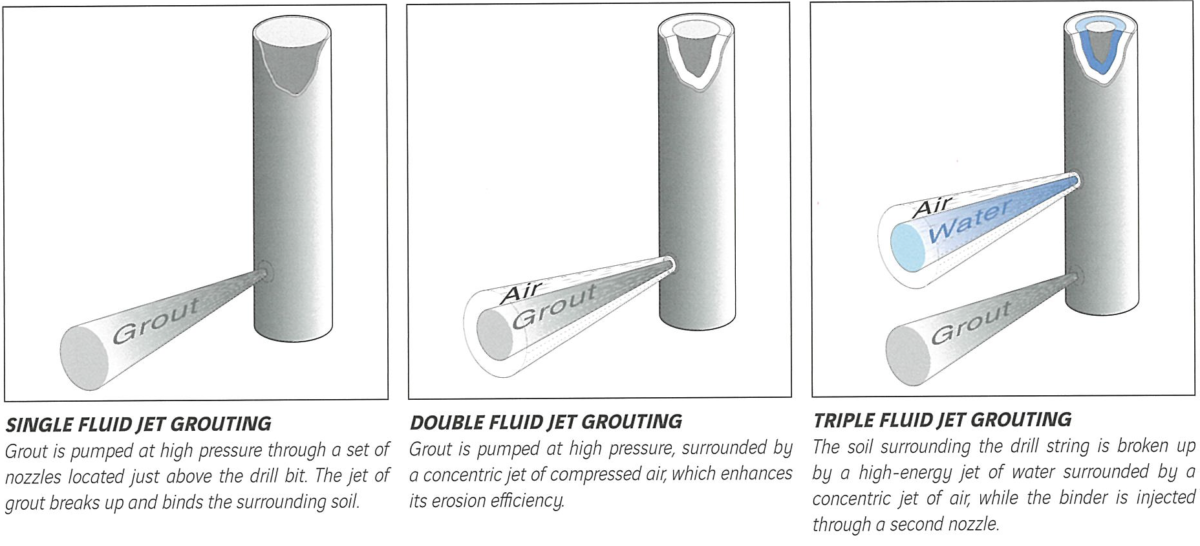 Bachy Soletanche - Jet Grouting Specialist Contractor